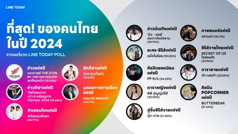 เก้า-พีพี ฮอตเบอร์แรง ขึ้นท็อปสายบันเทิง LINE TODAY POLL OF THE YEAR ...